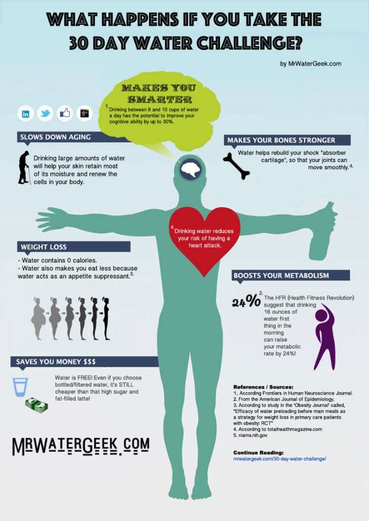 The Negative Side Effects of Your 30-day Water Challenge